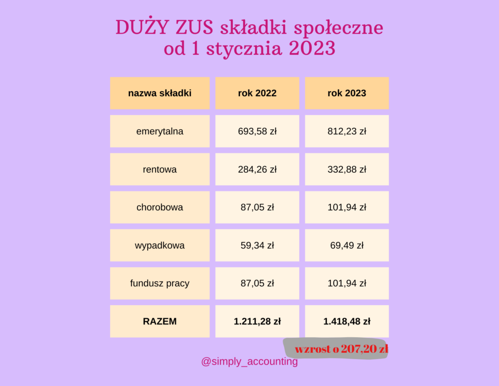 Składki ZUS dla przedsiębiorców w 2023 roku - Simply Accounting