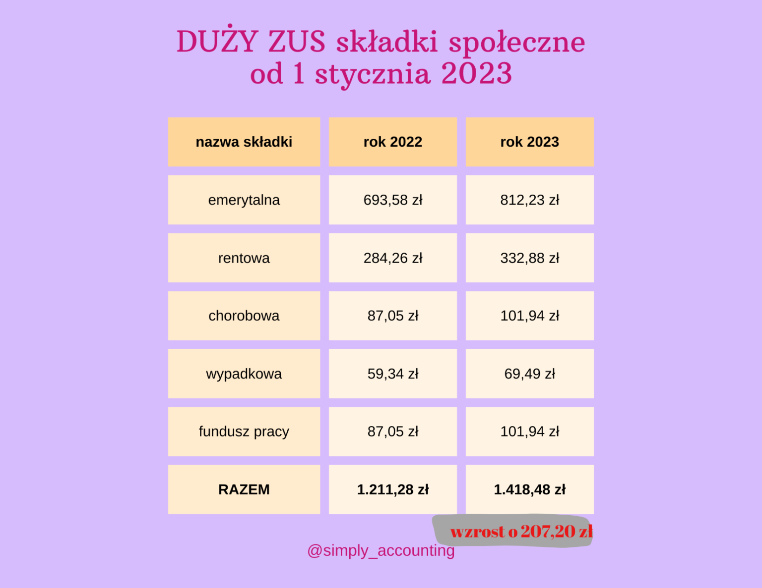 Składki ZUS dla przedsiębiorców w 2023 roku - Simply Accounting